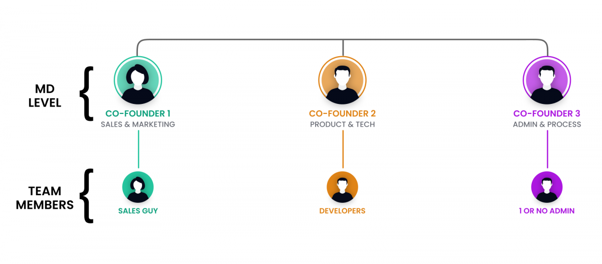 How should a SAAS organisation structure be with respect to the growth ...