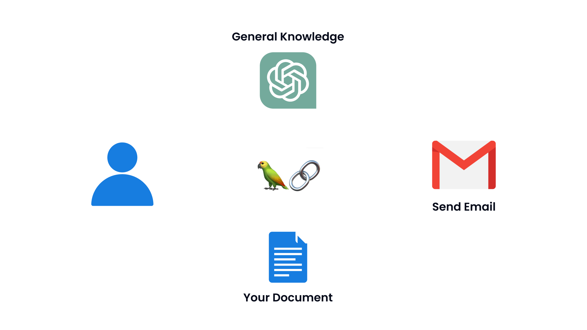 A Quick Langchain Guide Custom Data And External Apis Chatgen