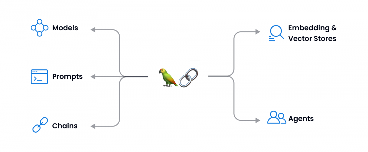 A Quick Langchain Guide: Custom Data and External APIs - ChatGen