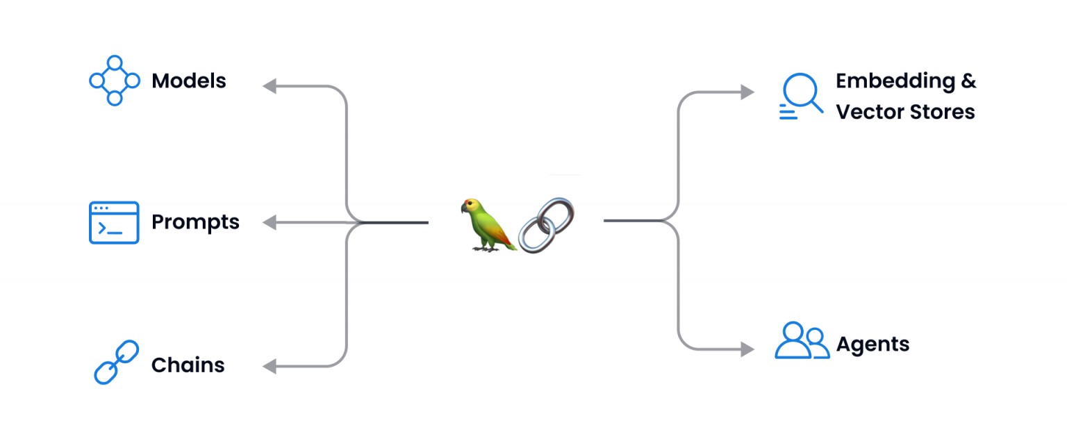 A Quick Langchain Guide: Custom Data and External APIs - ChatGen