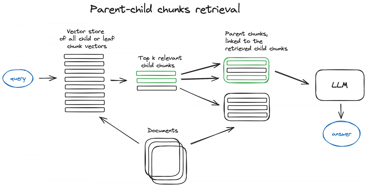 The Ultimate Guide on Retrieval Strategies - RAG (part-4) - ChatGen
