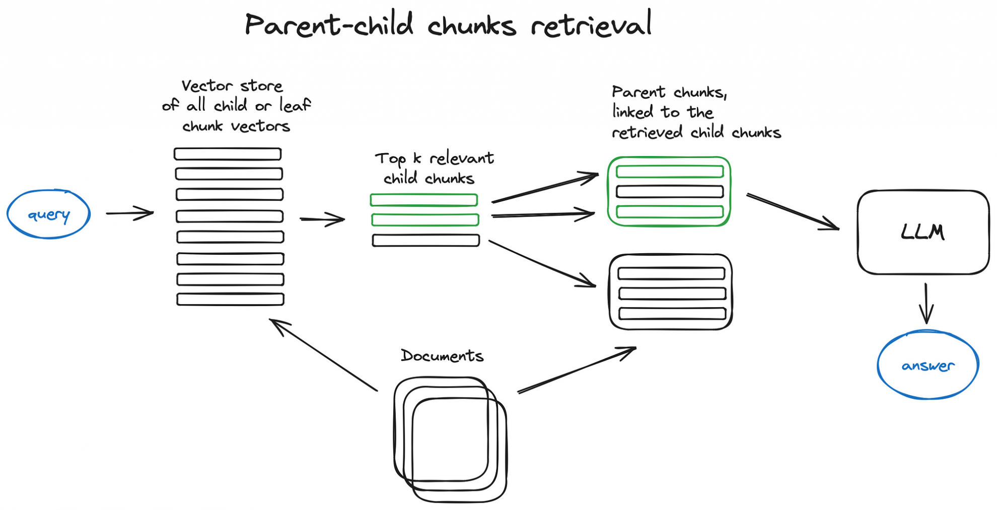 The Ultimate Guide on Retrieval Strategies - RAG (part-4) - ChatGen
