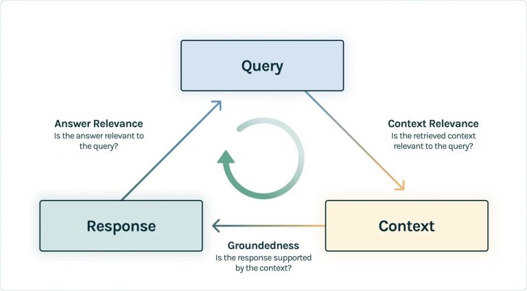Evaluation of RAG pipeline using LLMs - RAG (part 2) - ChatGen